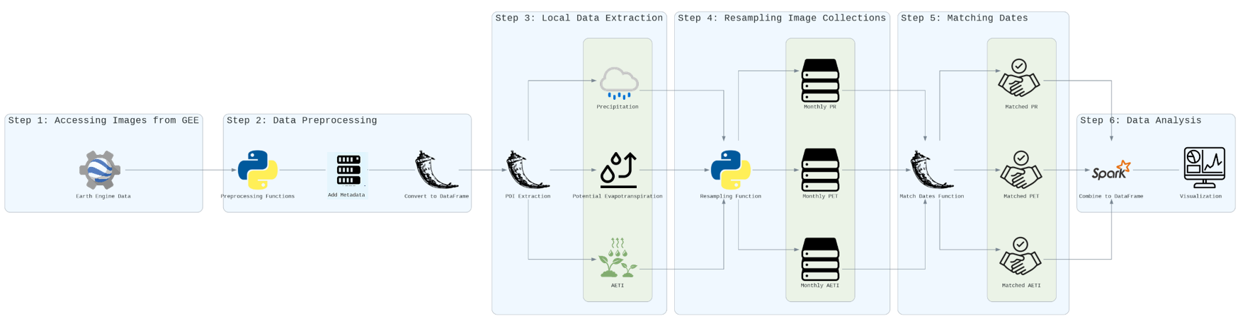 Integrating WaPOR and GEE for IGwA | OCW IHE DELFT